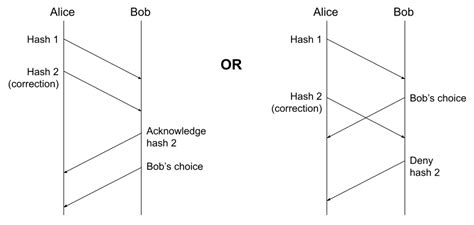 Commitment Schemes Where You Can Correct A Mistaken Signature Rcryptography