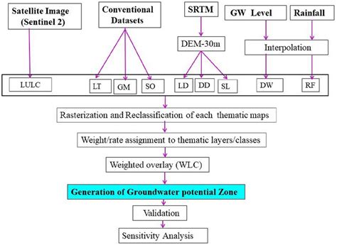 Flow Chart Portraying The Methodological Approaches Gw Groundwater