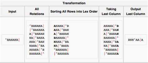 Burrows Wheeler Transform 1 Introduction By Sandesh Bhusal Algopods Medium