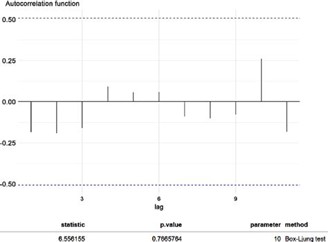 Autocorrelation Function Correlogram Of The Banorte Xxi Afore Time