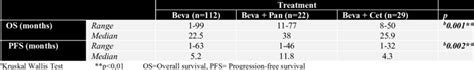 Overall Survival And Progression Free Survival By Monoclonal Antibodies
