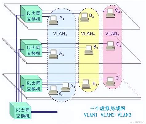 【vlan如何划分？6个方法帮你解决！好用又简单！】 不断网的情况下划分vlan csdn博客