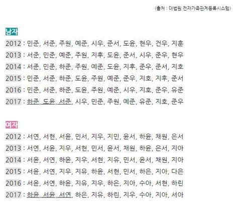 신생아 이름 순위 인스티즈 Instiz 이슈 카테고리