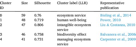 Summary Of The Largest 5 Clusters Download Scientific Diagram