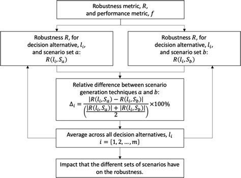 Calculation Of The Sensitivity Of Robustness To Different Sets Of