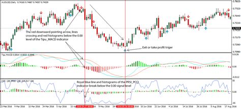 Daily Chart Macd Forex Trading Strategy