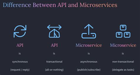 difference between api and microservices pithom labs medium