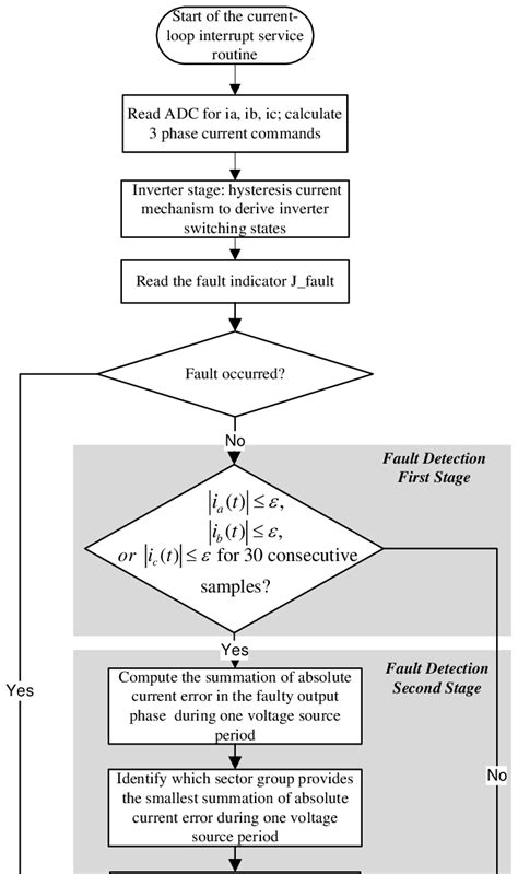 Figure Out The Exact Location Of The Open Switch Assign A Value For Download Scientific