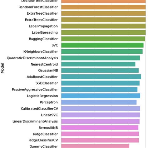 selection of classifiers based on lazypredict seven classifiers namely