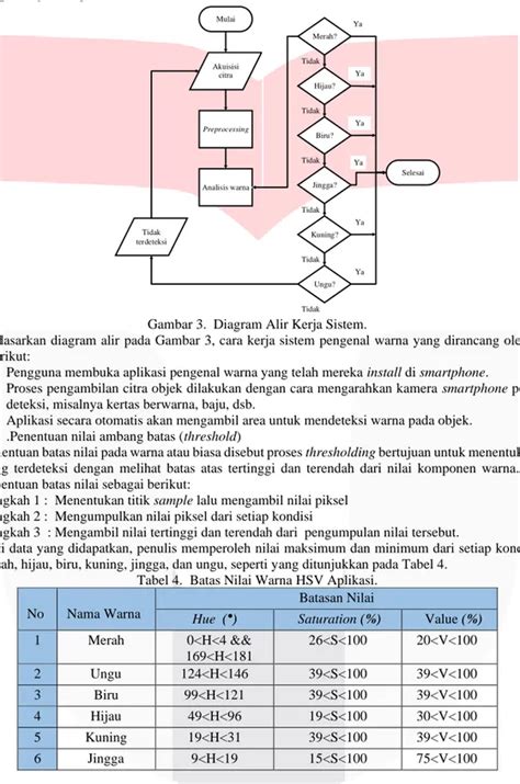 Aplikasi Pengenal Warna Untuk Penderita Buta Warna Menggunakan Pengolahan Model Warna Hsv