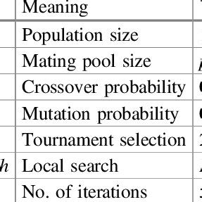Memetic Algorithm Parameters Download Table