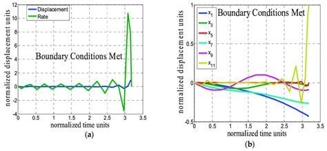 Scaled And Unscaled Plots Of Normalized States And Tip Displacement Download Scientific Diagram