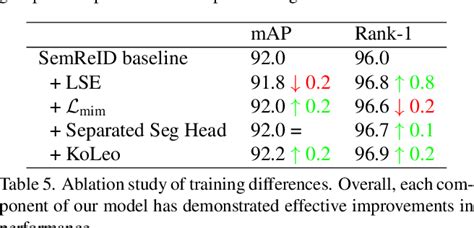 Table 5 From Self Supervised Learning Of Whole And Component Based Semantic Representations For