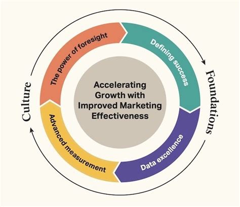 Unlock Growth In 2025 With Our Trusted Marketing Effectiveness Framework Gain Theory A