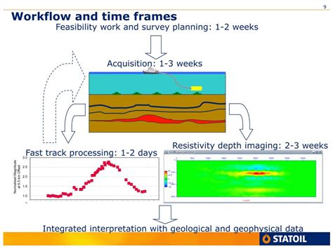 PPT Seabed Logging SBL A Promising Tool When Exploring In Frontier Basins PowerPoint
