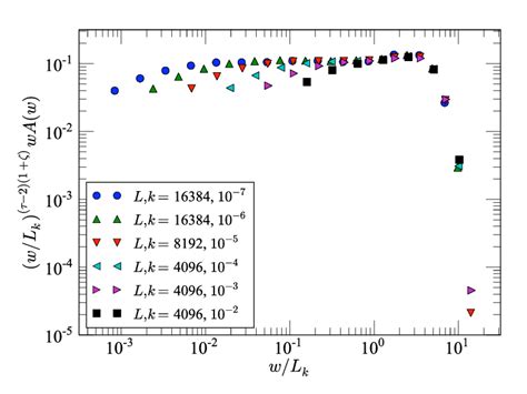 Width Distribution Awl K Scaling Collapse Color Online We