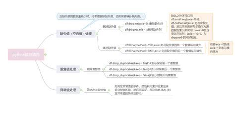 Python清洗 缺失值、重复值、异常值的处理 知乎 Python清洗 缺失值、重复值、异常值的处理 知乎