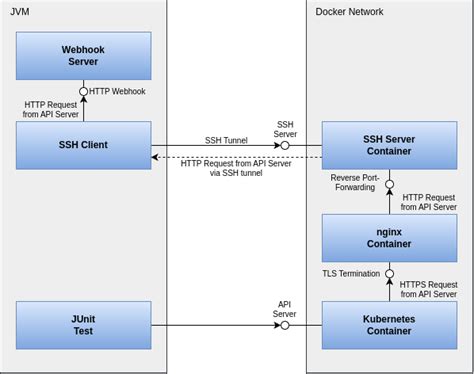 Java Kubernetes Docker