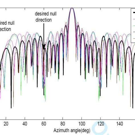 Convergence Curve Of The Fitness Value Corresponding To Example 3