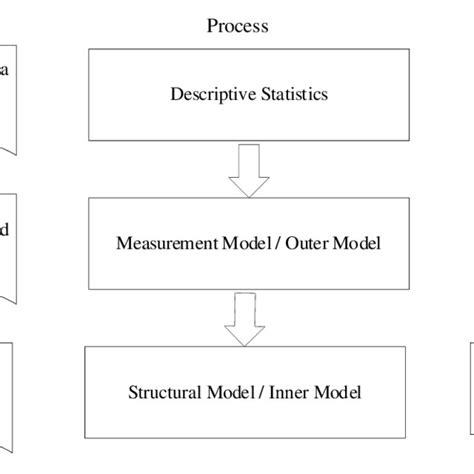 Pls Sem Data Analysis Process Download Scientific Diagram