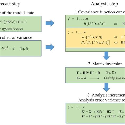 Flowchart Of The Analysis And Forecast Steps Of The Pvkf Assimilation