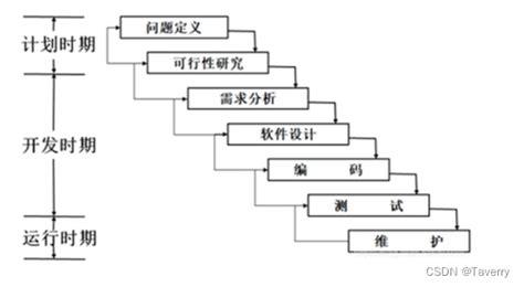 更详细的软件测试理论基础：流程，开发、测试模型，测试分类，测试用例及其设计方法，缺陷 软件测试软件开发模型 csdn博客