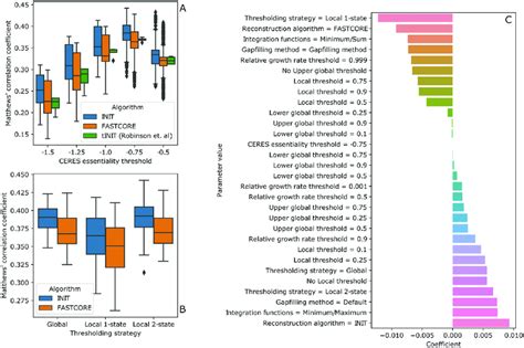 Overview Of The Influence Of Parameterization On The Models