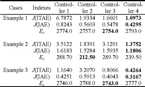 table 1 from practical adaptive fuzzy h∞ tracking control of uncertain