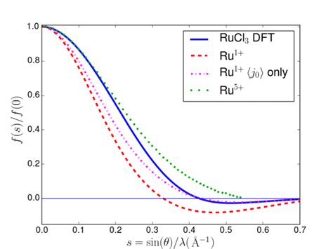 Fig S5 The Magnetic Form Factor Of Ru 3 In α Rucl 3 Obtained From The