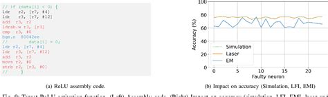 Figure 1 From Fault Injection On Embedded Neural Networks Impact Of A
