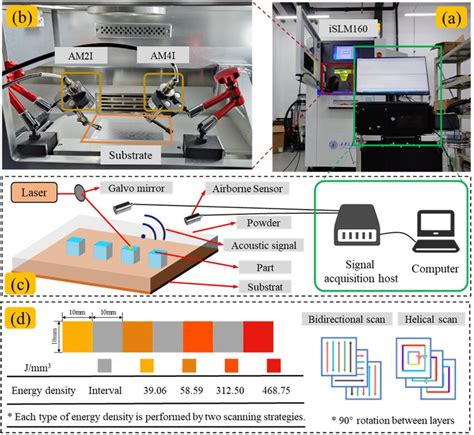 Lpbf Acoustic Signal Monitoring System Download Scientific Diagram