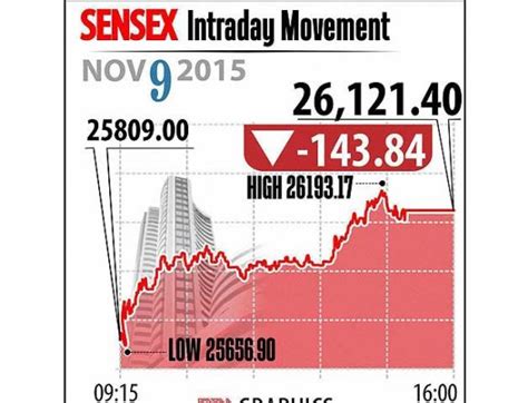 Late Recovery Saves Sensex From Big Fall Ends 144 Points Down India
