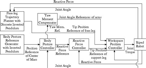 Figure 2 From Simulation Of An Autonomous Biped Walking Robot Including Environmental Force