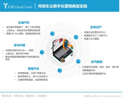 亿欧智库 2022 车企数字化营销赋能白皮书企业服务行业研究报告 亿欧智库