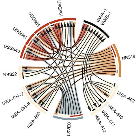Traceability Pathway For Carbon Isotope Delta Values In VANA 1 And VANB