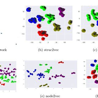 Comparing Visualizations For Structural Identity Embedding For