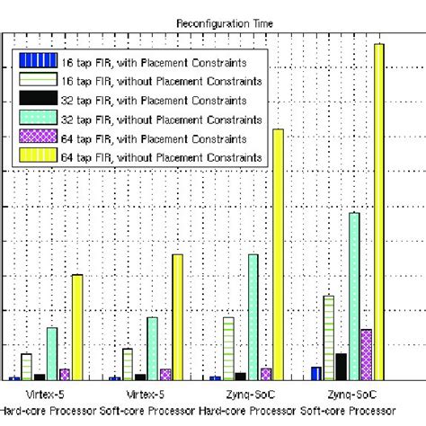 Reconfiguration Time Comparison Download Scientific Diagram