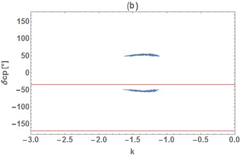 Predictions For Case Ii Where Red Lines For Sin 2 θ 23 And δ Cp Denote