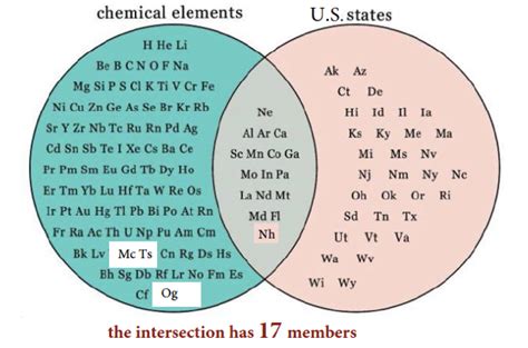Venn Diagram Elements And Compounds