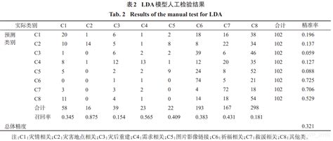 【nlp】lda笔记之模型评估lda模型评估 Csdn博客