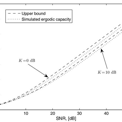 Upper Bound And Simulated Ergodic Capacity As A Function Of The Snr For