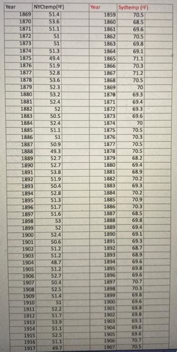 Solved Project Historical Temperature Trends Please Note Chegg