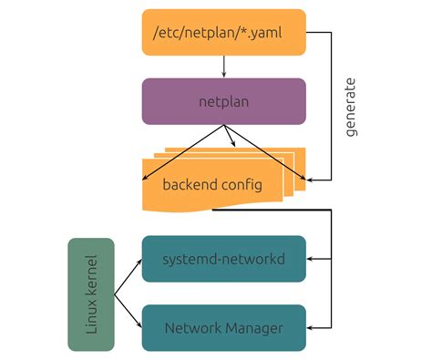 Ubuntu 1804 网络配置介绍 阿里云开发者社区