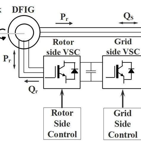 Studied Configuration Of The Grid Connected Dfig Based Wind Turbine