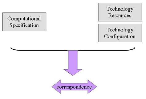 A Configuring Transformation Download Scientific Diagram
