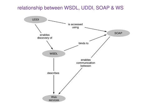 Ppt Software Architecture Patterns 3 Service Oriented And Web Oriented Architecture Powerpoint