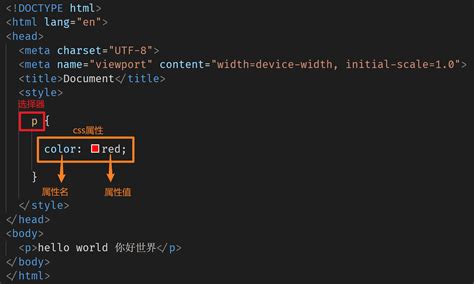 css基础（一） css样式怎么写 csdn博客