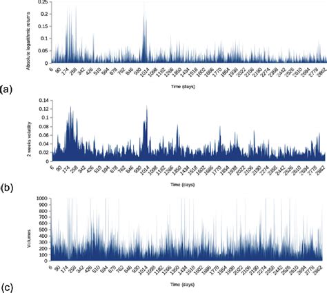 A Absolute Logarithmic Price Returns Of The Simulated Stock Market As