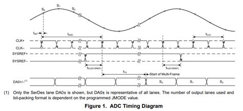 Adc12dj3200 Calculate Deterministic Latency For Jesd204b Data