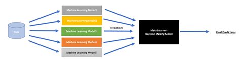 ensemble models for classification by gaurika tyagi towards data